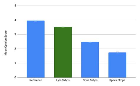 lyra codec เสียงด้วยคุณภาพสูงที่บิดเรต 3 kbps cnx software