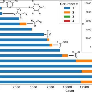 Number And Type Of Functional Groups In The Data A The Frequency Of Download Scientific
