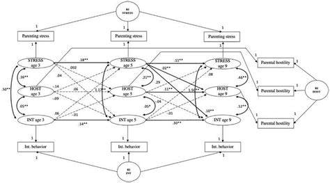 Random Intercepts Cross Lagged Panel Model Showing Relations Among