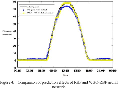 Figure 4 From Photovoltaic Power Prediction Based On Rbf Neural Network Optimized By Gray Wolf