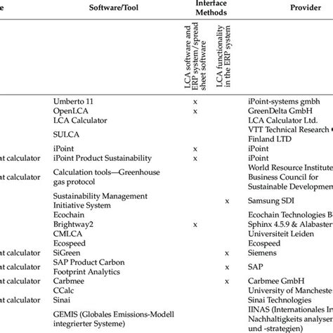 Overview Of Generic LCA And PCF Tools Download Scientific Diagram