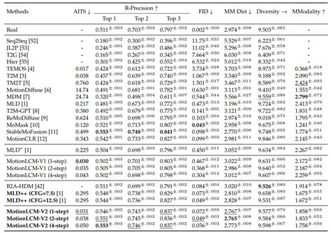 Motionlcm V2 Improved Compression Rate For Multi Latent Token Diffusion