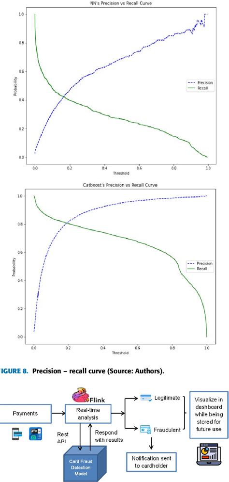 Figure 8 From A Proposed Model For Card Fraud Detection Based On Catboost And Deep Neural