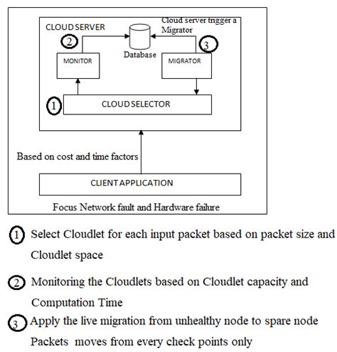 Green Cloud Architecture For The Proposed Adaptive Fault Tolerance Download Scientific Diagram