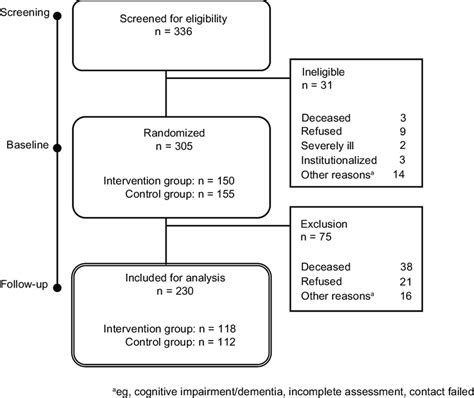 Sample Attrition And Sample Download Scientific Diagram