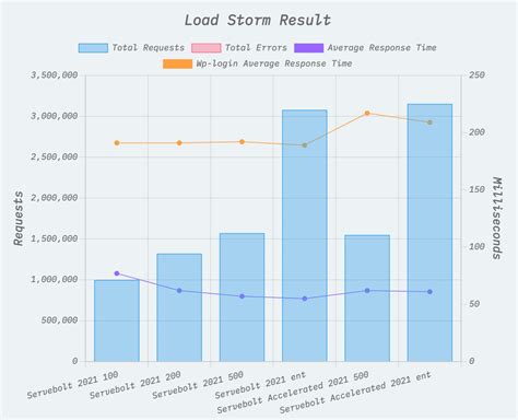 2021 Wp Hosting Benchmarks Awards Servebolt Only Top Tiers Once Again Servebolt