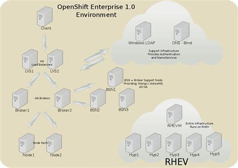 Connections Deploying And Managing OpenShift Enterprise PaaS