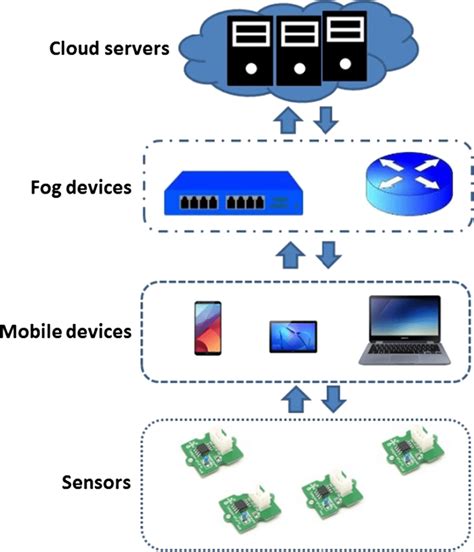 Fog Based Iot Framework With Sensor Nodes Mobile Devices Fog Devices Download Scientific