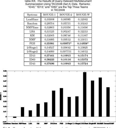 Figure 1 From Integrating Document Clustering And Multidocument