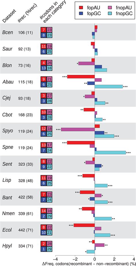 effect of recombination on codon usage of core genes difference in