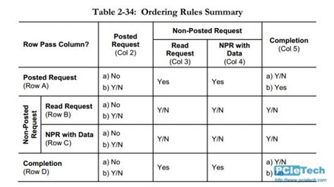 Ordering Rule Pcie技术网