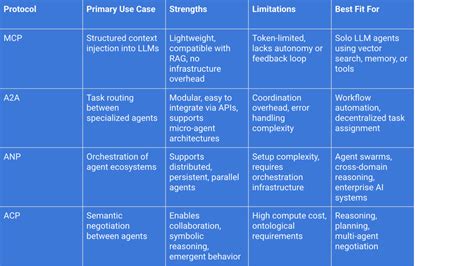 Understanding Ai Agent Integration Protocols Mcp A2a Anp And Acp