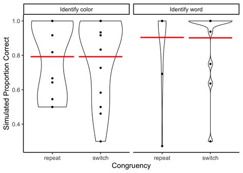 Gptattentionperformance Simulation 7 Stroop Task Switching