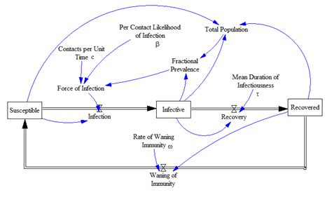 Compositional Modeling With Decorated Cospans The N Category Café