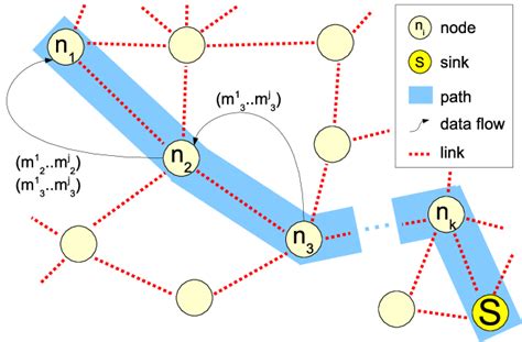 Network Path And Metric Value Propagation With K 2 Download