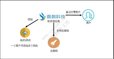 Tms体系架构图 物流运输管理系统 开发框架文库