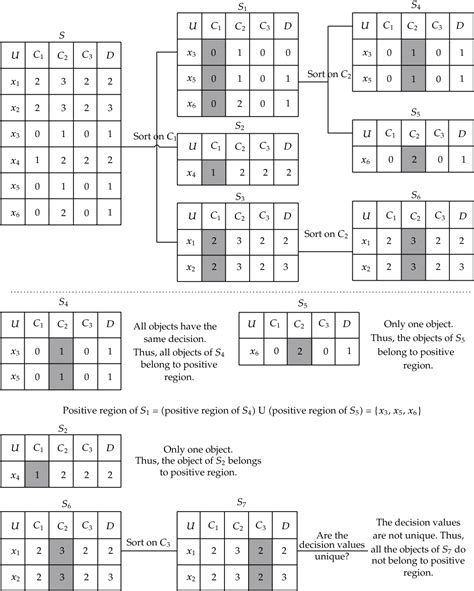 figure 1 from knowledge reduction based on divide and conquer method in