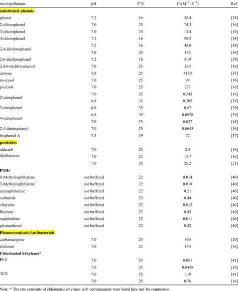 Summary Of Second Order Rate Constants K″ For Compounds Of Edcs And