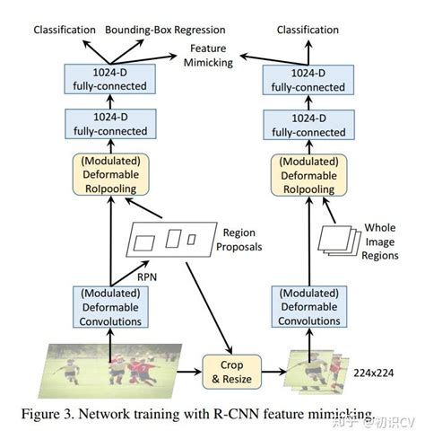 目标检测：deformable Convolutional Networks（dcn V1和 V2） 知乎