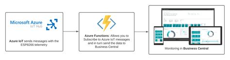 How To Send Telemetry Using Azure Iot And Azure Functions To Business