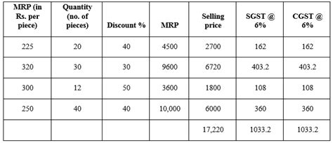 Selina Concise Mathematics Class 10 ICSE Solutions Chapter 1 GST Goods
