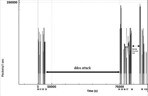 Figure 1 From Cyber Attack Evaluation Dataset For Deep Packet Inspection And Analysis Semantic