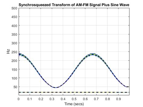 Time Frequency Reassignment And Mode Extraction With Synchrosqueezing