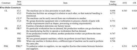 Convergent Validity Of Reflective Constructs Download Scientific Diagram