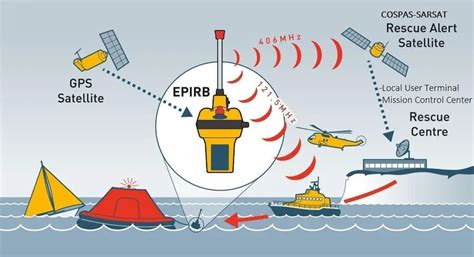 Epirb Emergency Position Indicating Radio Beacon