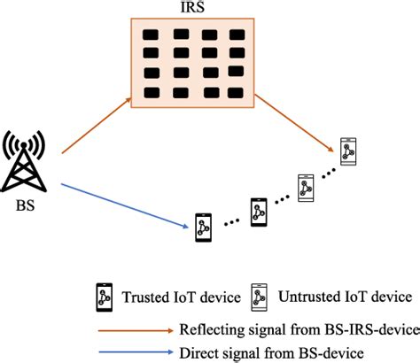 Figure 1 From Deep Reinforcement Learning Driven Secrecy Design For Intelligent Reflecting