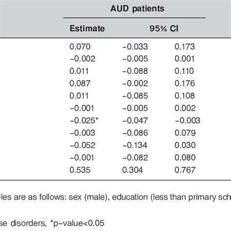 Multivariate Linear Regression Model Predicting Alcohol Use Disorder