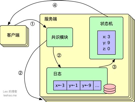 raft 共识算法学习笔记 二：日志复制 raft日志复制的正确顺序 csdn博客
