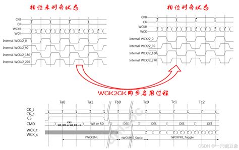 Lpddr5电路设计的新功能 Lpddr5 Wck Csdn博客