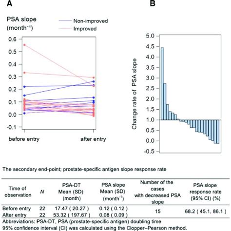 The Secondary Endpoint Prostate Specific Antigen Psa Slope Kinetics The Secondary Endpoint Prostate Specific Antigen Psa Slope Kinetics