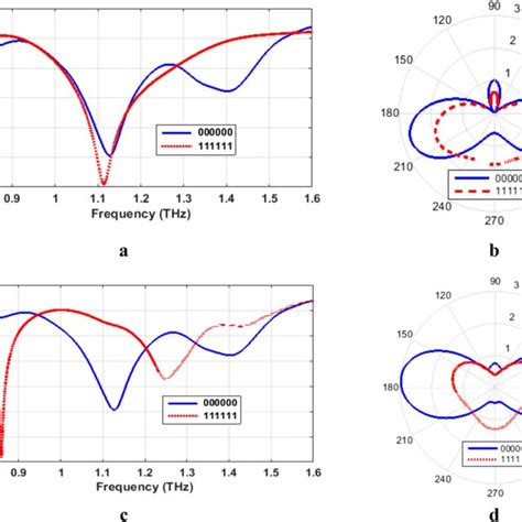 Return Loss And Radiation Pattern When Chemical Potentials Of All