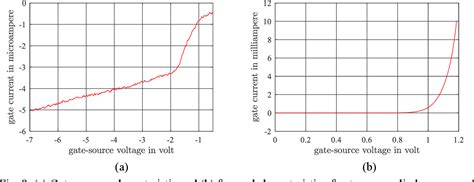 Figure 8 From Characterization Of Gan On Ainsic Transistors Towards