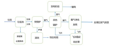 生活垃圾焚烧处理方式和流程分类知识2018专题长江网cjncn