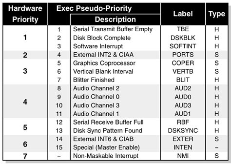 exec interrupts amigaos documentation wiki