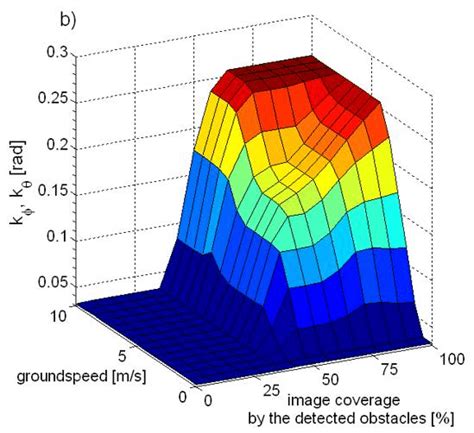 Obstacle Detection A Image Sections Definition B Sample Fuzzy Logic