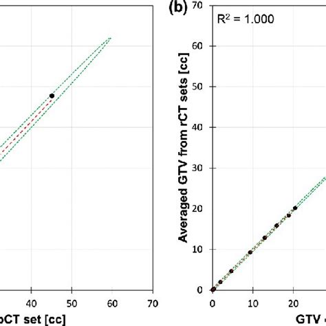 the correlation between volumes obtained from planning ct pct and