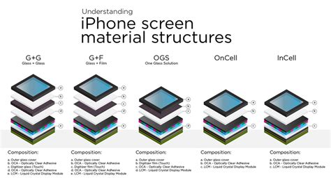 Find Ideas About Latest Iphone Lcd Screens Replacement Understanding Iphone Screen Structures