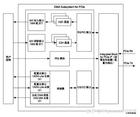 手把手教你学会 Xilinx Pciexdma 读写ddr系列（二） ——xdma详细配置步骤 知乎