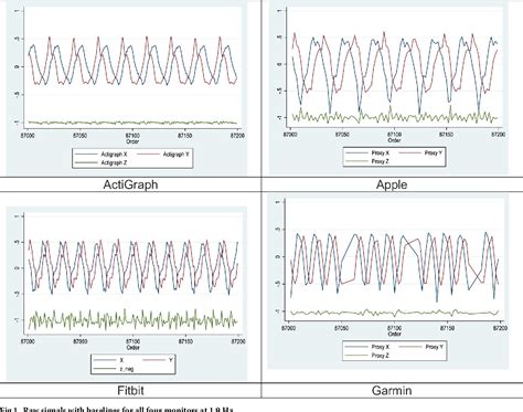 Table 1 From Comparison Of Raw Accelerometry Data From Actigraph Apple Watch Garmin And