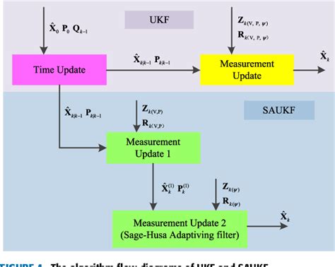 Figure 4 From A Heading Angle Estimation Approach For Mems Insgnss