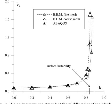 Figure 1 From A Boundary Integral Equation Approach To Incremental