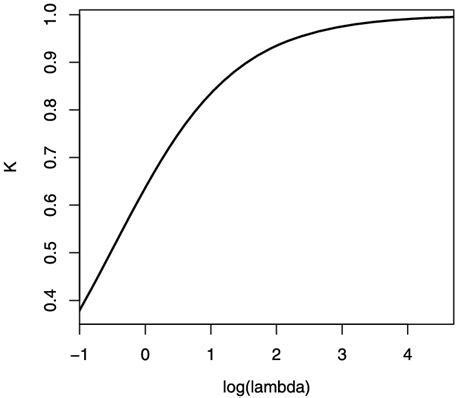 Plot Of Kλ Against Logλ Where A T1µ0 σ 2 2 λ Prior Is