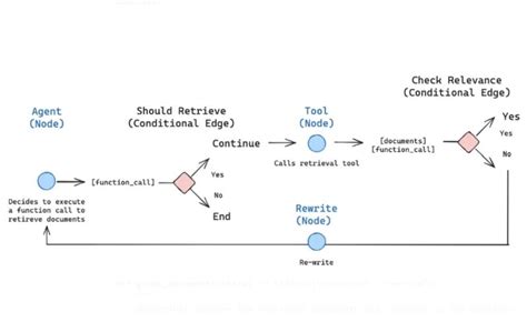 Digital Alpha Platforms On Linkedin Agentic Rag