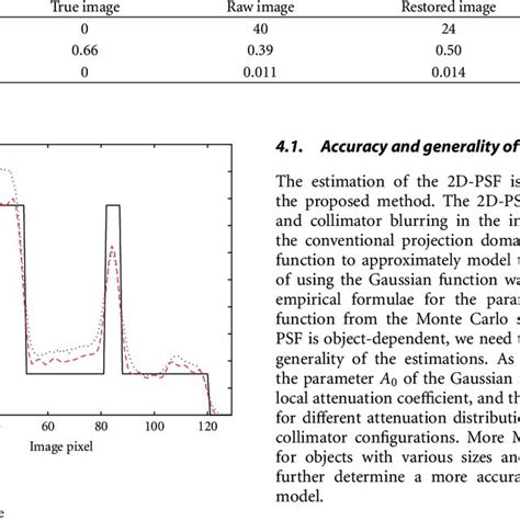 Comparison Of The 2d Psf And The Fitted Gaussian Function Profiles Download Scientific Diagram