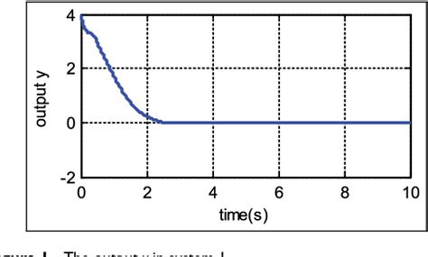 Figure 1 From A Sliding Mode Control Design For Mismatched Uncertain Systems Based On States