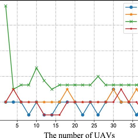 The Relationship Between The Total Number Of Uavs And The Average